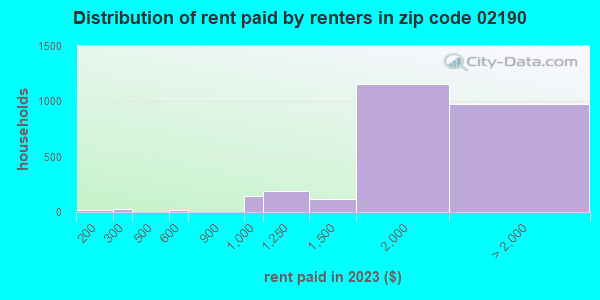 02190 Zip Code (Weymouth Town, Massachusetts) Profile - homes ...