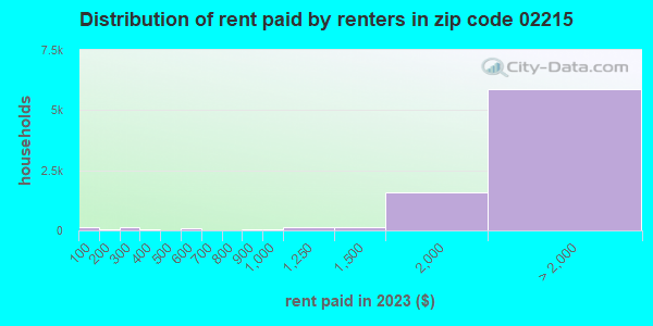 02215 Zip Code (Boston, Massachusetts) Profile - homes, apartments ...