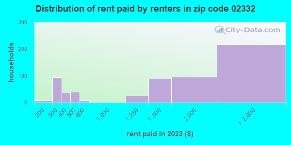 02332 Zip Code (South Duxbury, Massachusetts) Profile - homes ...