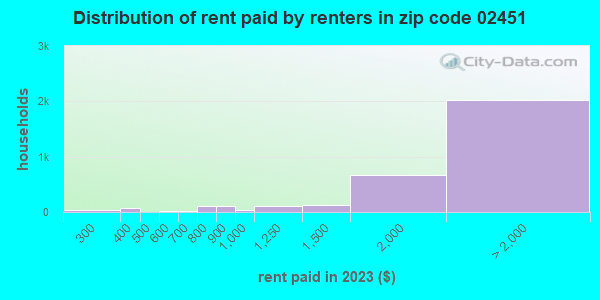 02451 Zip Code (Waltham, Massachusetts) Profile - homes, apartments ...
