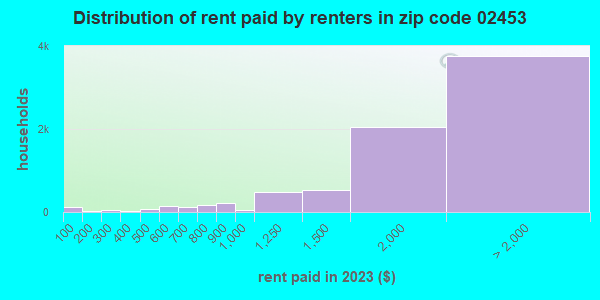 02453 Zip Code (Waltham, Massachusetts) Profile - homes, apartments ...