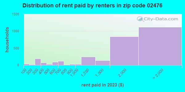 02476 Zip Code (Arlington, Massachusetts) Profile - homes, apartments ...