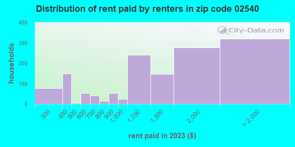 02540 Zip Code (West Falmouth, Massachusetts) Profile - homes ...