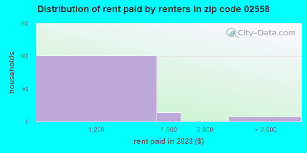 02558 Zip Code (Onset, Massachusetts) Profile - homes, apartments ...