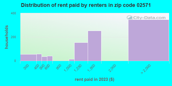 02571 Zip Code (Wareham Center, Massachusetts) Profile - homes ...
