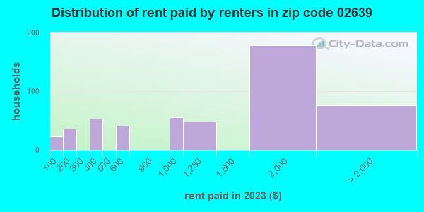 02639 Zip Code (Dennis Port, Massachusetts) Profile - homes, apartments ...