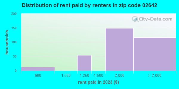02642 Zip Code (North Eastham, Massachusetts) Profile - homes ...