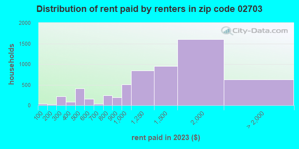 02703 Zip Code (Attleboro, Massachusetts) Profile - homes, apartments ...