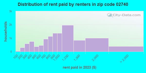 02740 Zip Code (New Bedford, Massachusetts) Profile - homes, apartments ...