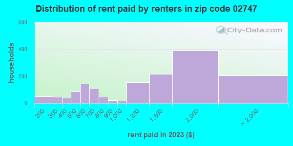 02747 Zip Code (Fall River, Massachusetts) Profile - homes, apartments ...