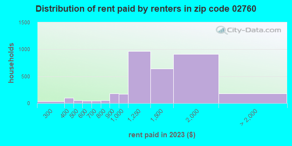 02760 Zip Code (Massachusetts) Profile - homes, apartments, schools ...