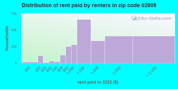 02809 Zip Code (Rhode Island) Profile - homes, apartments, schools ...