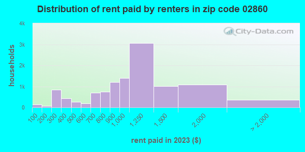 02860 Zip Code (Pawtucket, Rhode Island) Profile - homes, apartments ...