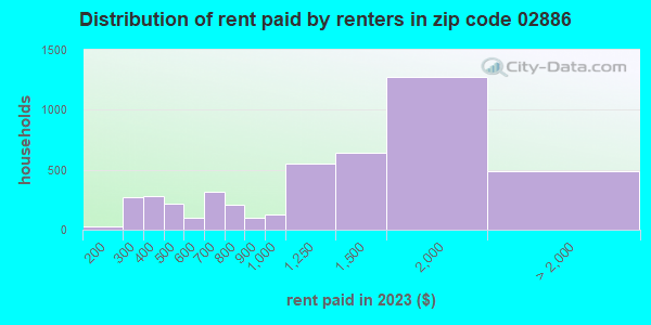 02886 Zip Code (Warwick, Rhode Island) Profile - homes, apartments ...