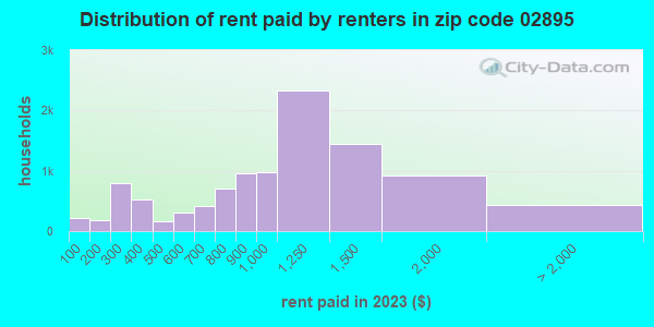 02895 Zip Code (Woonsocket, Rhode Island) Profile - homes, apartments ...