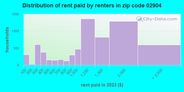 02904 Zip Code (Providence, Rhode Island) Profile - homes, apartments ...