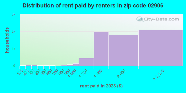 02906 Zip Code (Providence, Rhode Island) Profile - homes, apartments ...