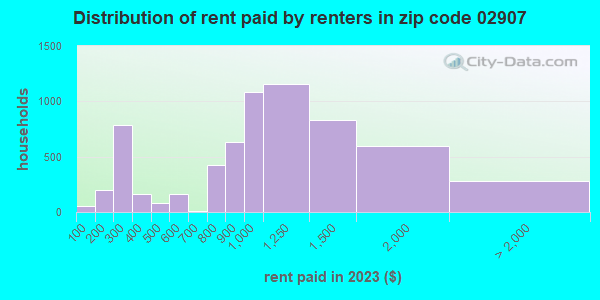 02907 Zip Code (Providence, Rhode Island) Profile - homes, apartments ...