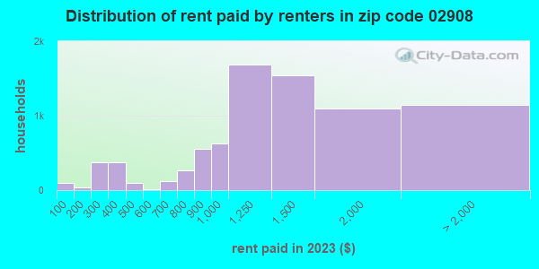 02908 Zip Code (Providence, Rhode Island) Profile - homes, apartments ...