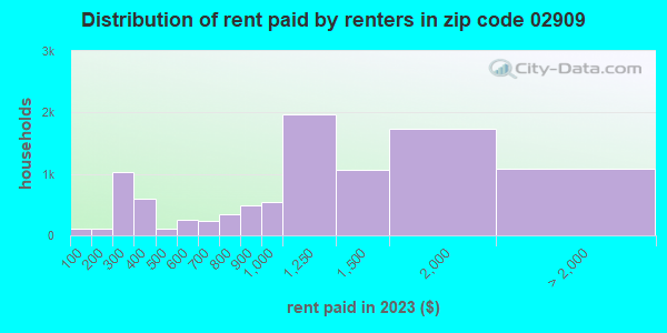 02909 Zip Code (Providence, Rhode Island) Profile - homes, apartments ...