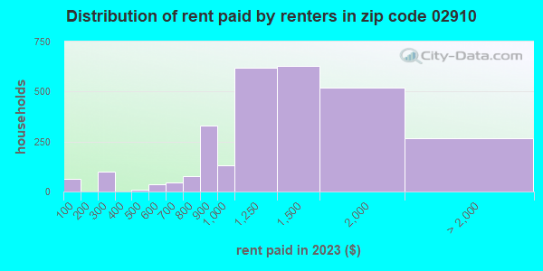 02910 Zip Code (Cranston, Rhode Island) Profile - homes, apartments ...