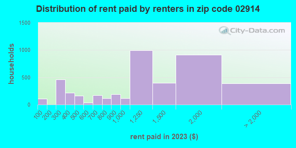 02914 Zip Code (East Providence, Rhode Island) Profile - homes ...