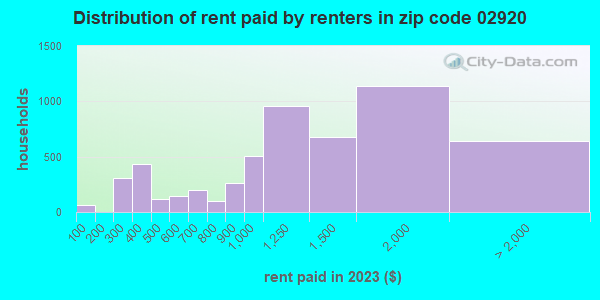 02920 Zip Code (Cranston, Rhode Island) Profile - homes, apartments ...