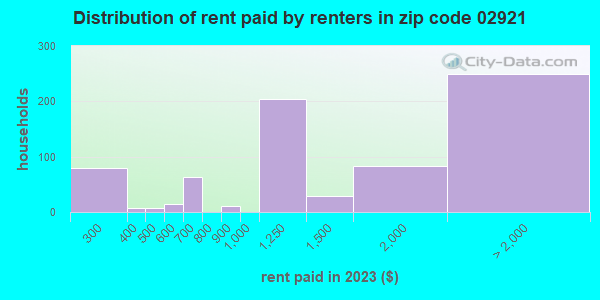 02921 Zip Code (Cranston, Rhode Island) Profile - homes, apartments ...