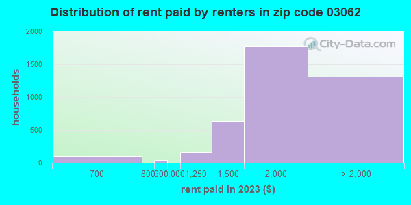 03062 Zip Code (Nashua, New Hampshire) Profile - homes, apartments ...