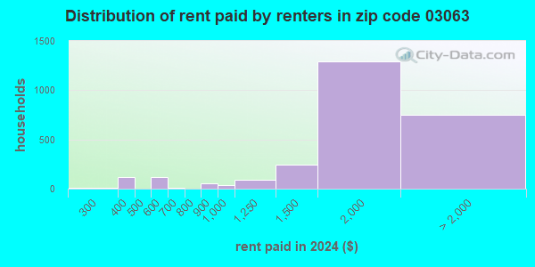 03063 Zip Code (Nashua, New Hampshire) Profile - homes, apartments ...