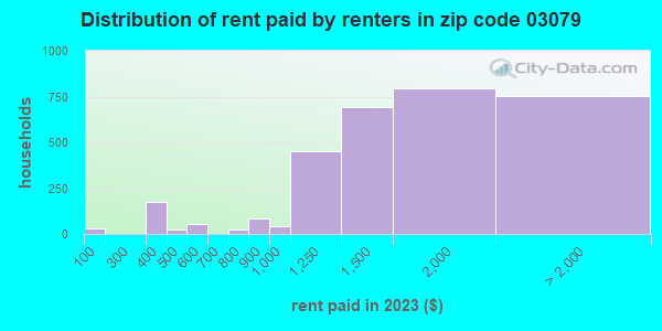 03079 Zip Code (New Hampshire) Profile - homes, apartments, schools ...
