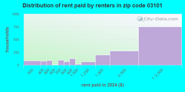 03101 Zip Code (Manchester, New Hampshire) Profile - homes, apartments ...