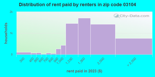 03104 Zip Code (Manchester, New Hampshire) Profile - homes, apartments ...