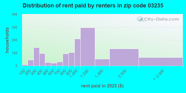 03235 Zip Code (Franklin, New Hampshire) Profile - homes, apartments ...