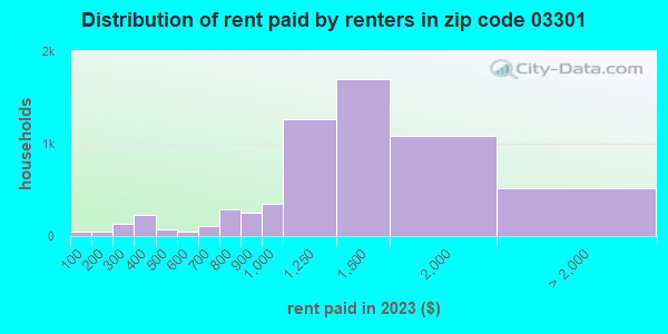 03301 Zip Code (Concord, New Hampshire) Profile - homes, apartments ...