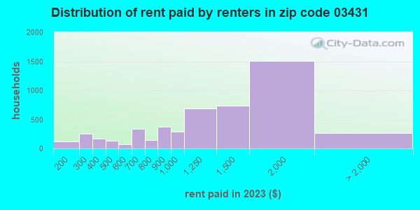 03431 Zip Code (Keene, New Hampshire) Profile - homes, apartments ...