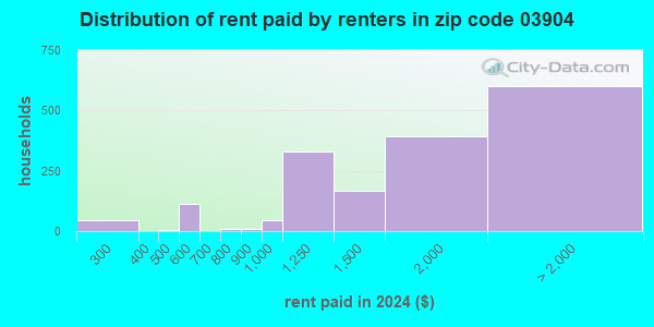 03904 Zip Code (Kittery, Maine) Profile - homes, apartments, schools ...