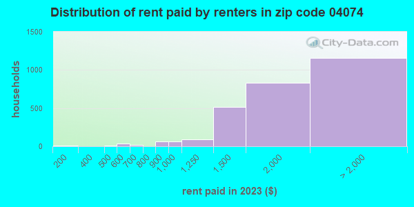 04074 Zip Code (Scarborough, Maine) Profile - homes, apartments ...