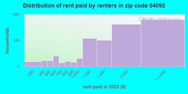 04092 Zip Code (Westbrook, Maine) Profile - homes, apartments, schools ...