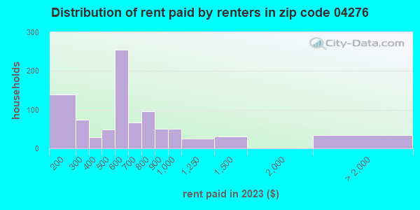 04276 Zip Code (Rumford, Maine) Profile - homes, apartments, schools, population, income ...