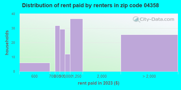 04358 Zip Code (Maine) Profile - homes, apartments, schools, population ...