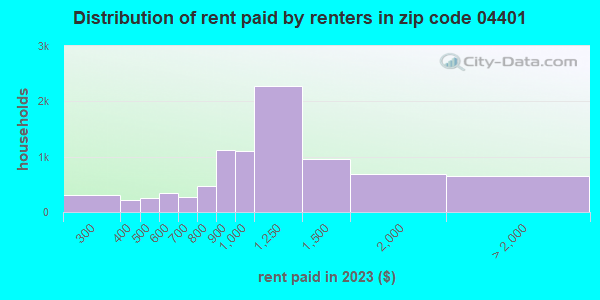 04401 Zip Code (Bangor, Maine) Profile - homes, apartments, schools ...