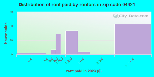04421 Zip Code (Maine) Profile - homes, apartments, schools, population ...