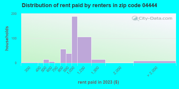 04444 Zip Code (Hampden, Maine) Profile - homes, apartments, schools ...