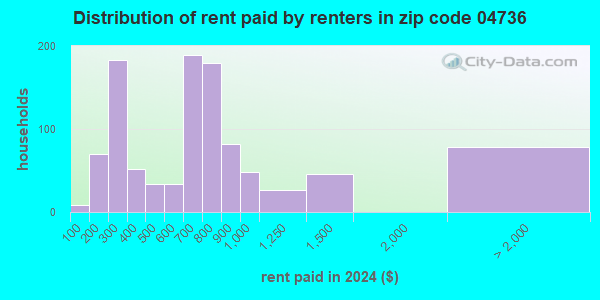 04736 Zip Code (Caribou, Maine) Profile - homes, apartments, schools ...