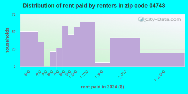 04743 Zip Code (Fort Kent, Maine) Profile - homes, apartments, schools ...