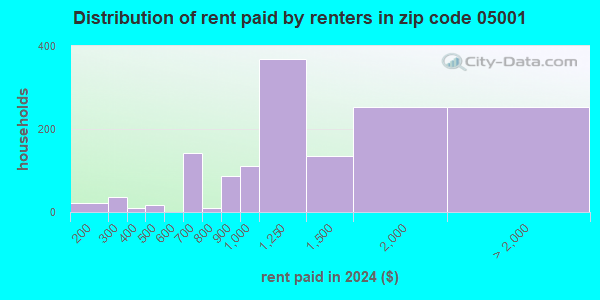 05001 Zip Code (White River Junction, Vermont) Profile - homes ...