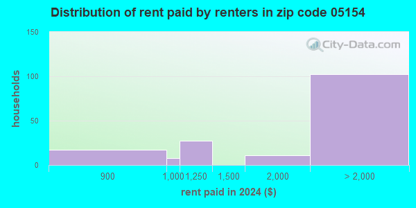05154 Zip Code Saxtons River Vermont Profile Homes Apartments