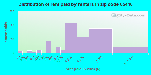 05446 Zip Code (Winooski, Vermont) Profile - homes, apartments, schools ...