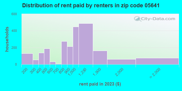 05641 Zip Code (Barre, Vermont) Profile - homes, apartments, schools ...